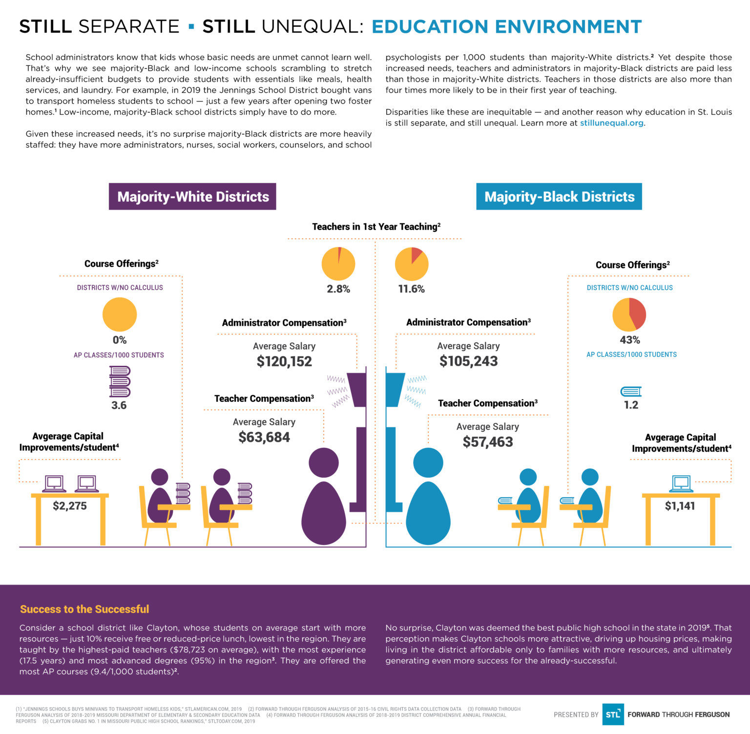 Infographics – Still Separate, Still Unequal – A Project of Forward Through Ferguson