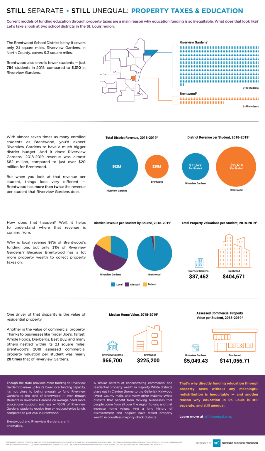 Infographics – Still Separate, Still Unequal – A Project of Forward Through Ferguson