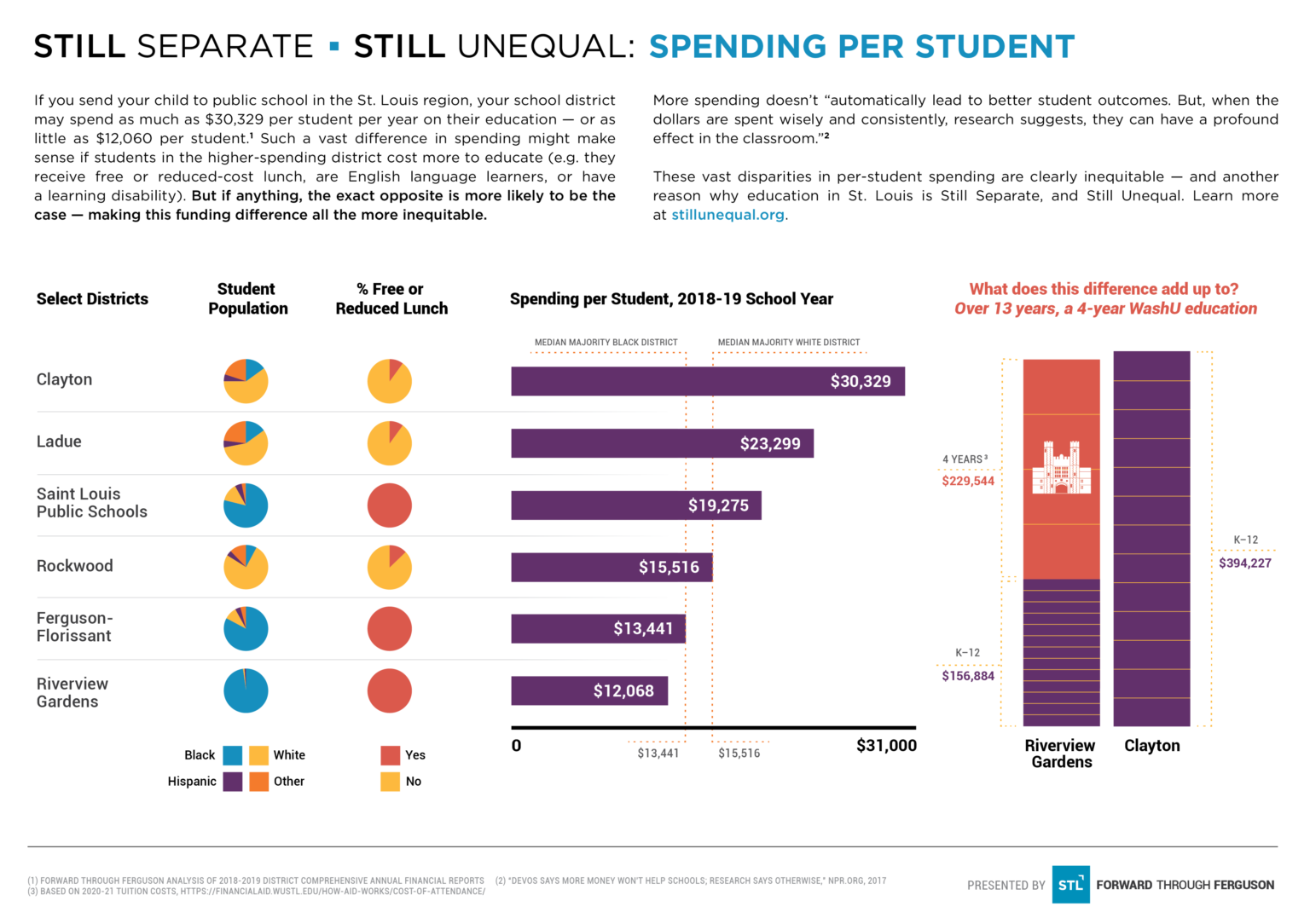 Funding – Still Separate, Still Unequal – A Project of Forward Through Ferguson